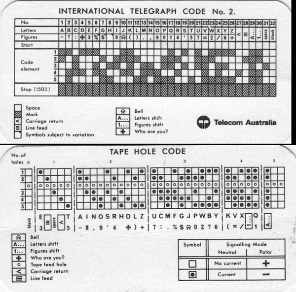 Teletype Code Cards Teletype Code Cards